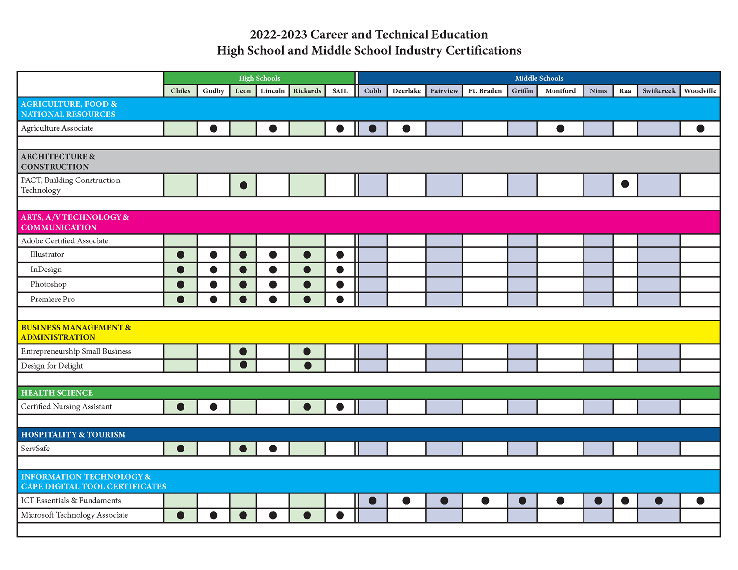 K-12 Talent Pathways / Certification Opportunities