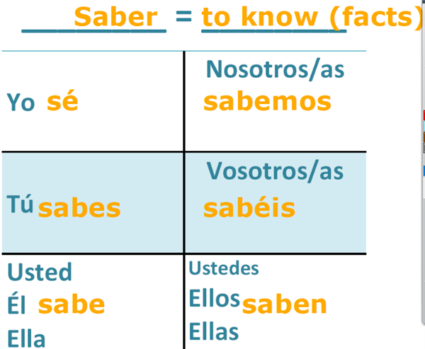 Saber Verb Chart