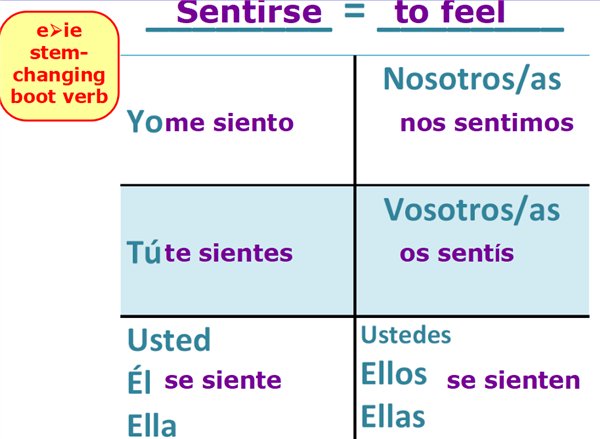 Spanish Lesson: Doler-The most painful verb you will ever meet! | TPT